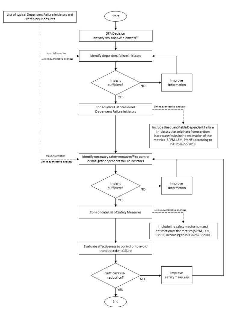 ISO 26262 Part 11 - Dependent Failure Analysis (DFA) » Lorit Consultancy