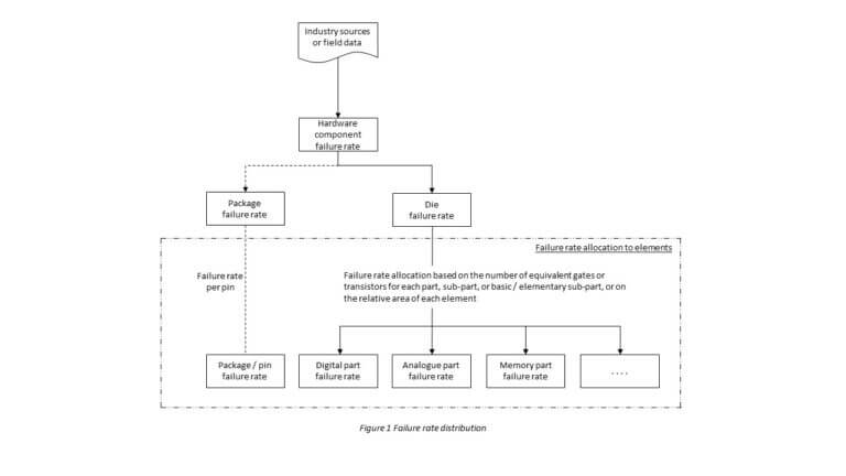 ISO 26262 Part 11 - Blog Post 2: Base Failure Rates » Lorit Consultancy