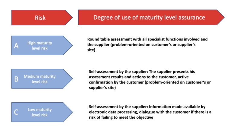 The VDA maturity level model - Planning & Realisation of Design ...