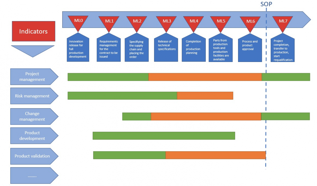The VDA maturity level model - Planning & Realisation of Design ...