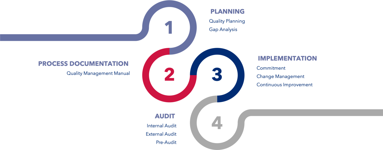 Implementation of a QM system - the journey is the destination » Lorit ...