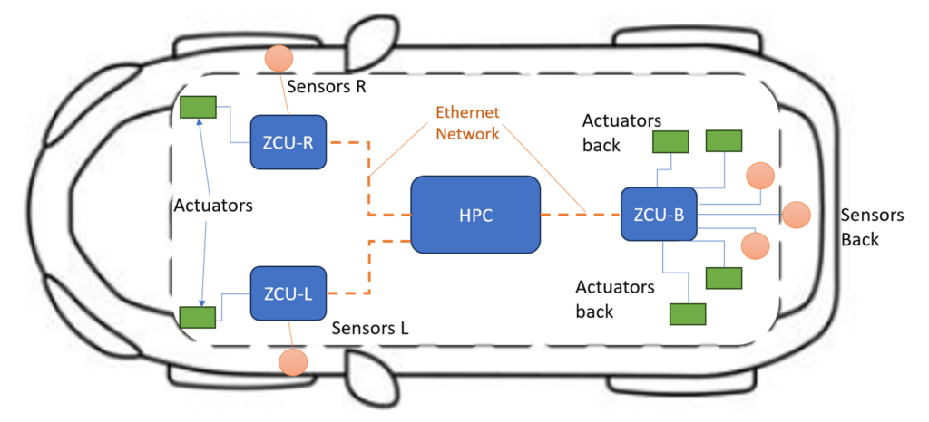 Software-Defined Vehicle Architecture: Centralization, ISO 26262 and ...
