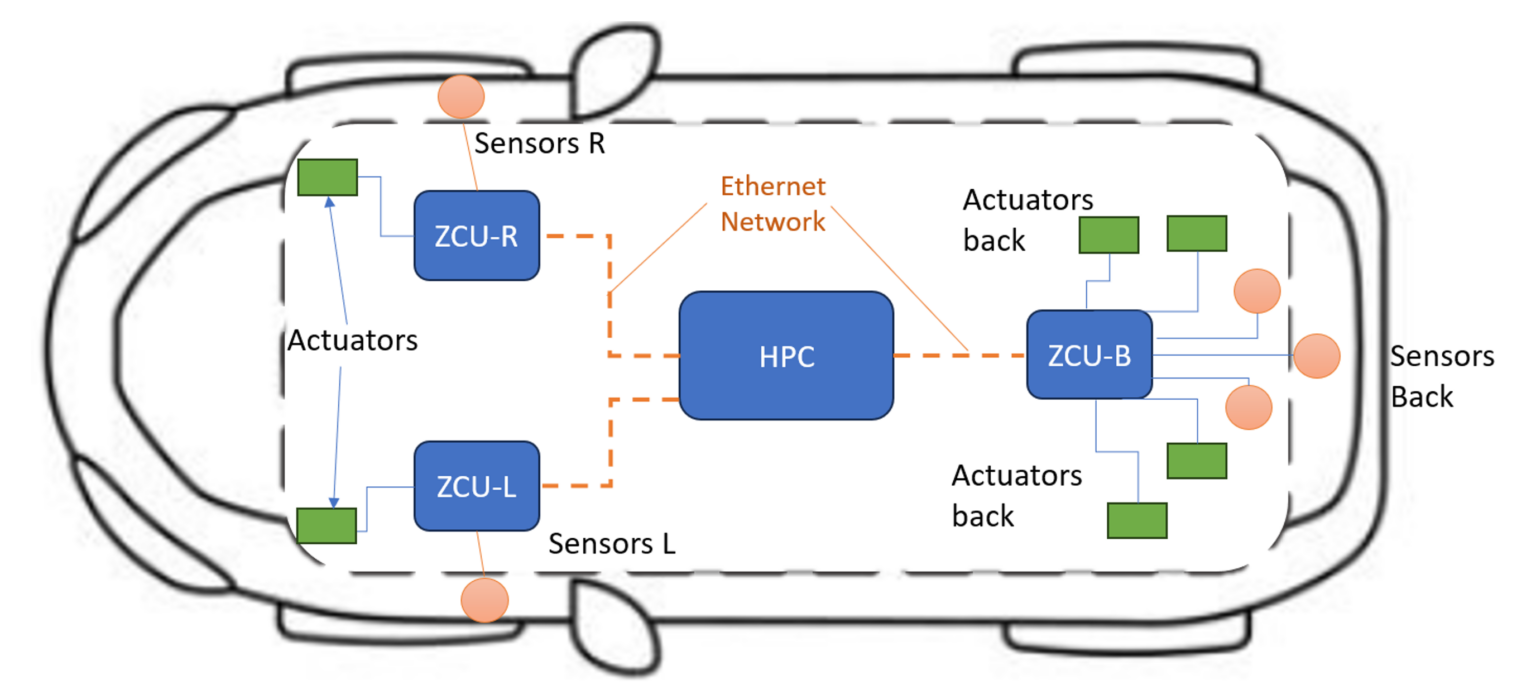 Software-Defined Vehicle Architecture: Centralization, ISO 26262 and ...