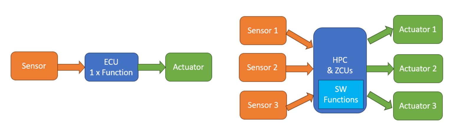 Software-Defined Vehicle Architecture: Centralization, ISO 26262 and ...